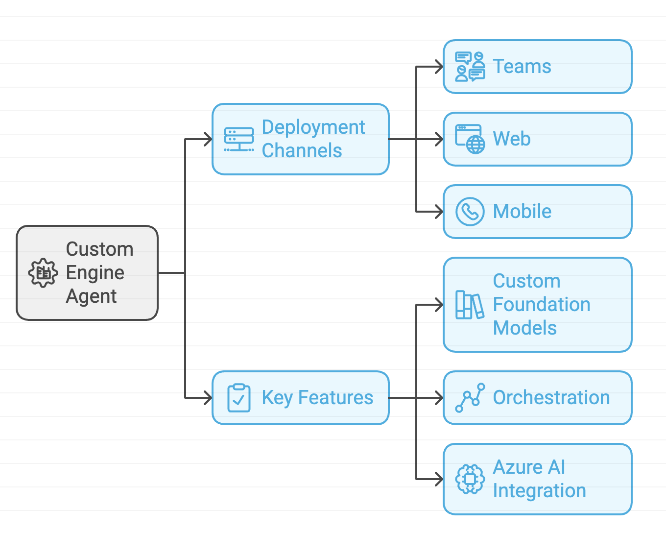 Comparison Of Copilot Agent And Custom Engine Agent In The Copilot